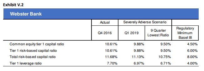 WB Ratios - Commercial Record