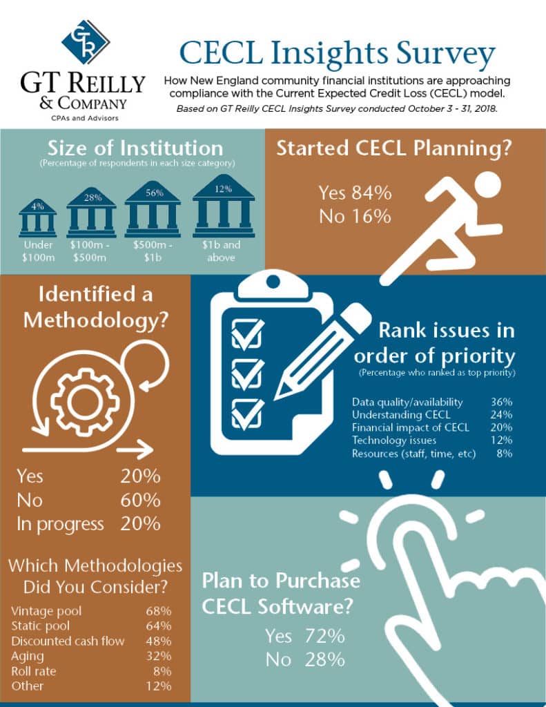 GTReilly-CECL Insights Survey infographic - Commercial Record